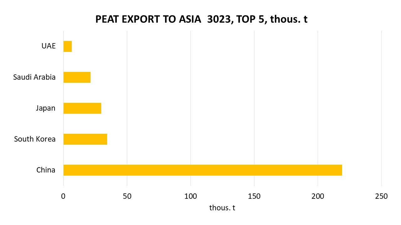 Export and import of Latvia :: Peat